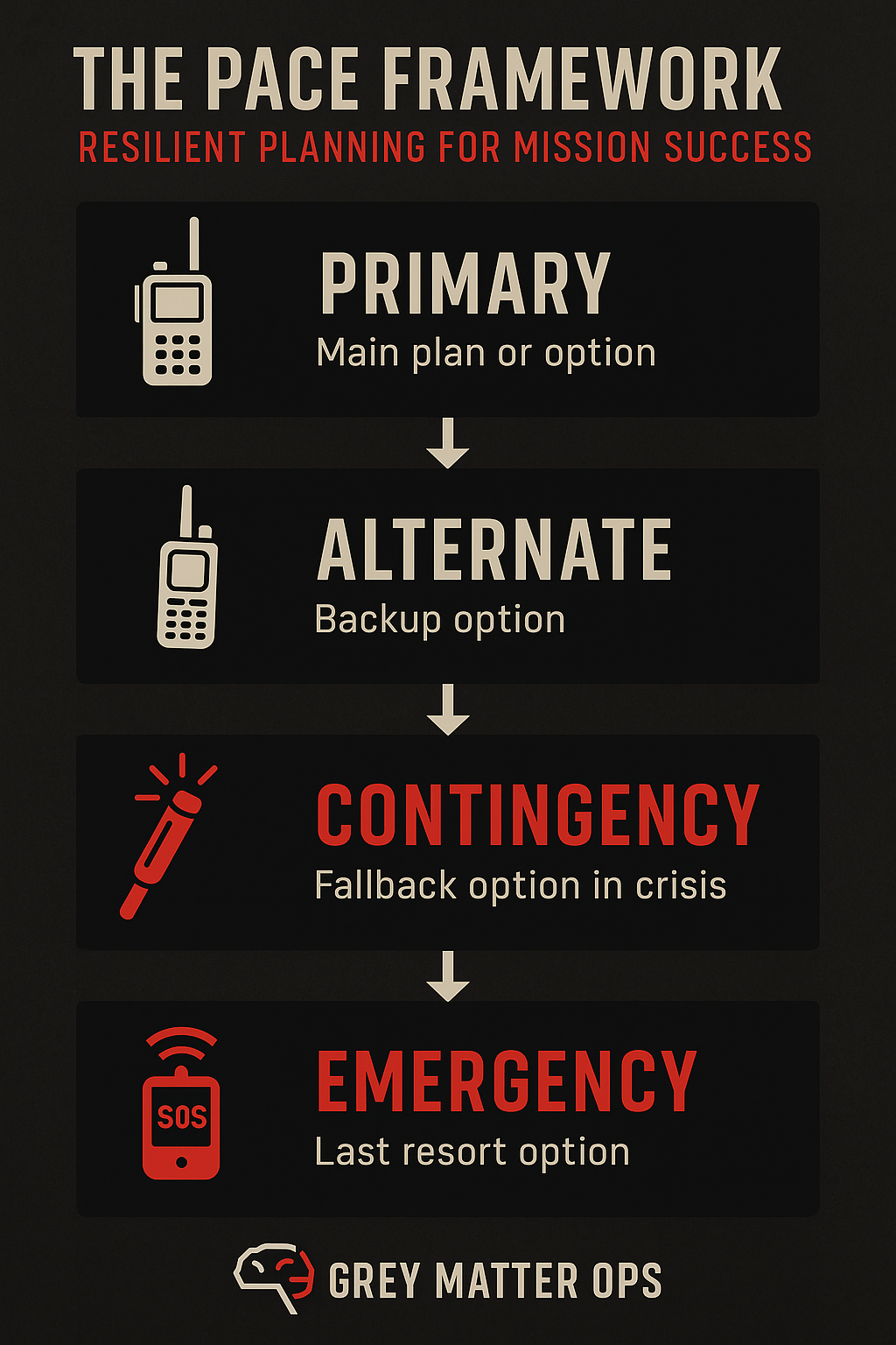 📡 The PACE Framework: Layered Planning for Tactical Resilience – Grey Matter Gear